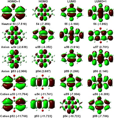 Frontier Molecular Orbitals Involved In The Electronic Transitions Of Download Scientific
