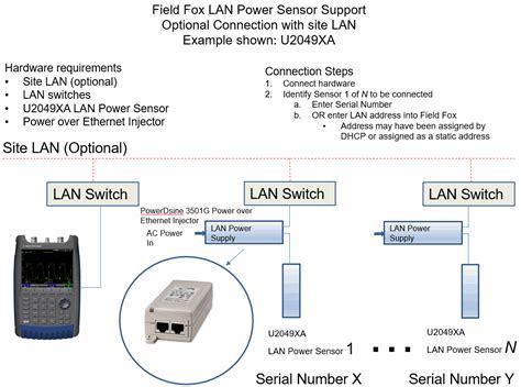Connecting A USB LAN Power Sensor