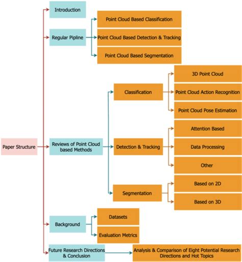 the structure of this survey on point cloud based deep learning