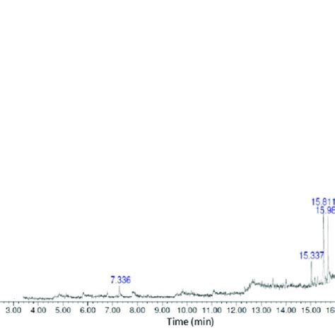 Size Distribution Of S Macrophylla Extract Nanoparticles Download Scientific Diagram