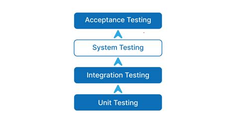 System Testing With Real Life Example Shiksha Online