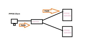 What Is PPPOE Network Security Consultant