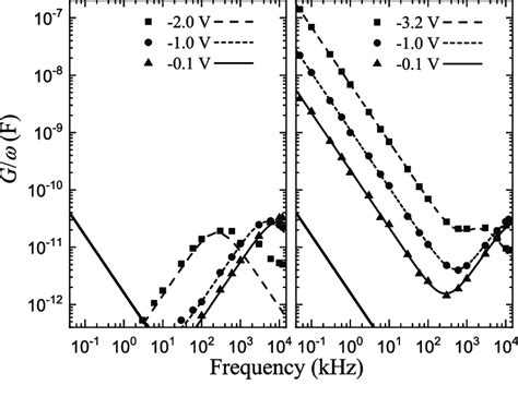 G ω versus ν both on logarithmic scale of sample C left side and Download Scientific Diagram