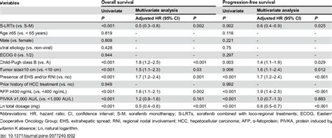 Univariate And Multivariate Analysis For Variables Affecting Overall