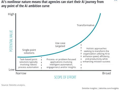 dr anandhi vivek dhukaram phd mba on linkedin organisations implementing ai data