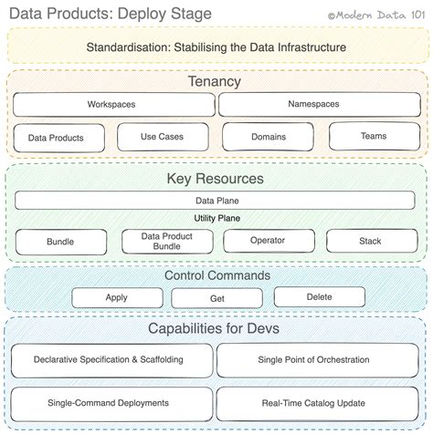 Deploying Data Products