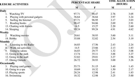 Gender Roles Time Allocation And Location Of Leisure Activities Download Scientific Diagram