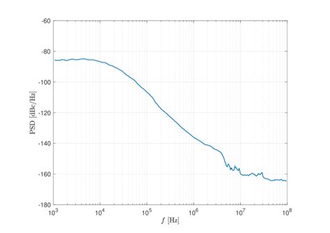 Measured Phase Noise Spectrum From The Oscillator Considered In 42 Download Scientific Diagram