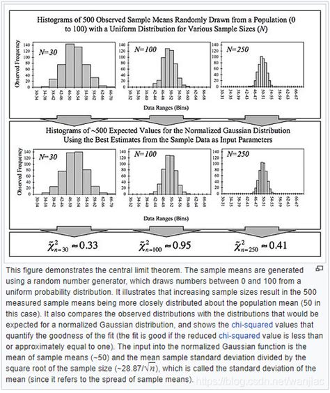 中心极限定理 正态分布中心极限定理为什么是正态分布 Csdn博客