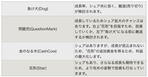 金のなる木負け犬問題児花形でPPM分析とは何 Landgather
