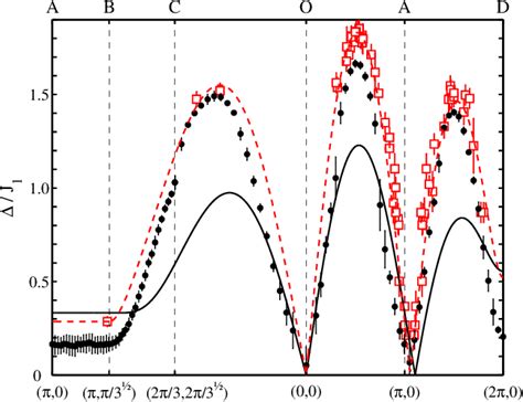 Figure 1 From Anomalous Excitation Spectra Of Frustrated Quantum Antiferromagnets Semantic