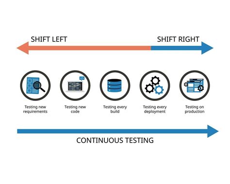 continuous testing with shift lest testing and shift right testing 25385238 vector art at vecteezy