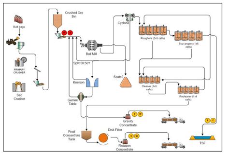 Gold Gravity And Flotation Circuit 911metallurgist