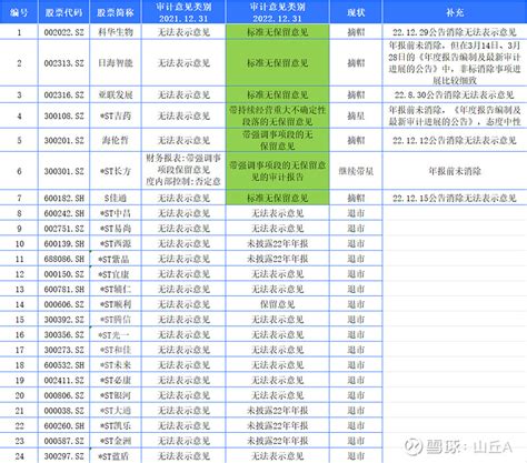 年报审计：无法表示意见 整理这个由头是想学下亚联从无法表示意见到摘帽的过程。下面是我观察到的：按交易所的规则，前一年被出具无法表示意见后，次年