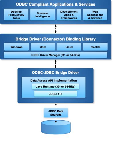 ODBC To JDBC Bridge Sql Application Development Web Tools