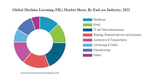 년 가지 AI 통계 성장 사용 및 채택
