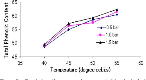 Figure 7 From Antioxidant Activity And Total Phenolic Content Of An