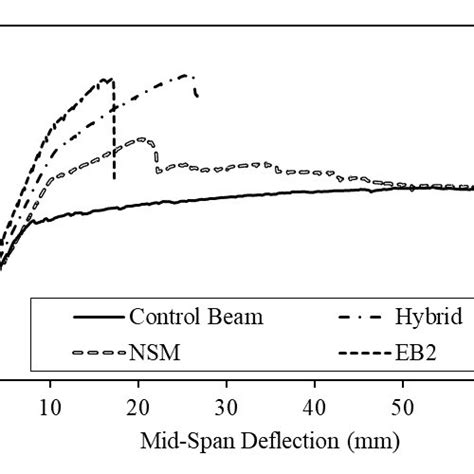Effect Of The Amount Of Cfrp Reinforcement Download Scientific Diagram Effect Of The Amount Of Cfrp Reinforcement Download Scientific Diagram
