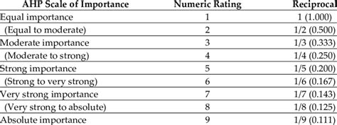 Importance Scale To Be Used In The Pairwise Comparisons Download