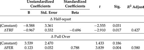 Regression Multivariate Analysis With Strength Tests As The Dependent