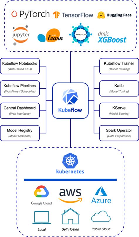 Productionising Modern Aiml Solutions With Kubeflow A Platform Level Approach Godel Technologies