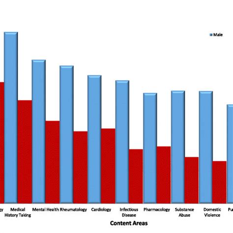 Student Perception Of Coverage Of Sex And Gender Differences Within