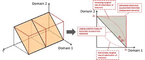 Left Space Of The Available Resources Belonging To Two Orthogonal