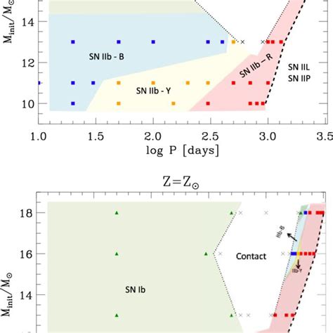 Final Fates Of Primary Stars In Close Binary Systems Predicted By Download Scientific Diagram