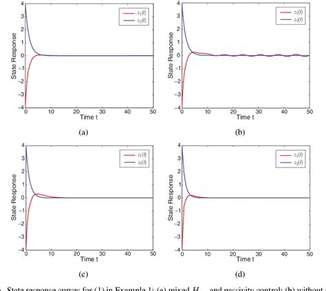 Figure 1 From Non Fragile Mixed H Infinity And Passivity Control For Neural Networks With