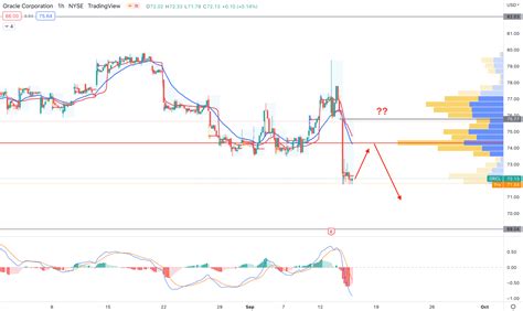 Oracle Stock ORCL Formed A Solid Bearish Channel Breakout
