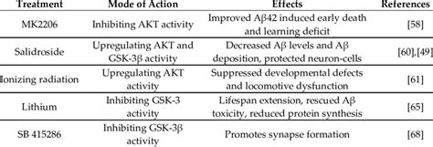 Overview Of Compounds Targeting The Insulin Insulin Like Growth Factor Download Scientific