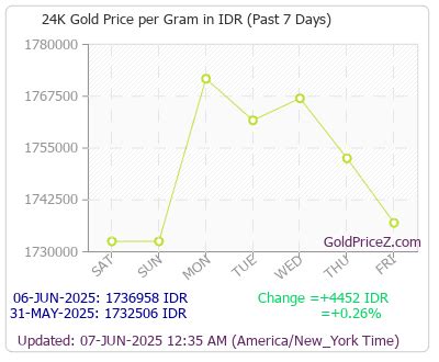 K Gold Price Per Gram In Idr Today S Karat Gold Rate Indonesia
