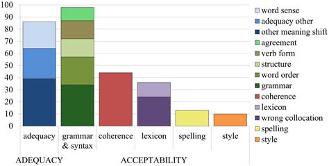 Frontiers Identifying The Machine Translation Error Types With The