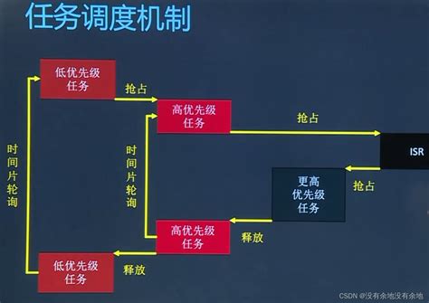 Freertos图示理解freertos图表 Csdn博客 Freertos图示理解freertos图表 Csdn博客