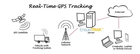Real Time GPS Tracking ENSUE Global Tracking Solutions