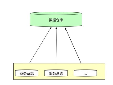 懒人10分钟—大数据篇（一）』数据建模是什么？ 腾讯云开发者社区 腾讯云