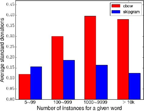 Speech2vec A Sequence To Sequence Framework For Learning Word