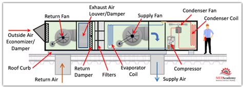 Rooftop Hvac Unit Diagram Ac Electrical Schematic Wiring