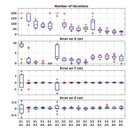 Evaluation Results In Simulation With Different Algorithmic Parameters