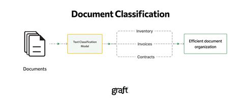 Graft A Practical Guide To Ai Text Classification