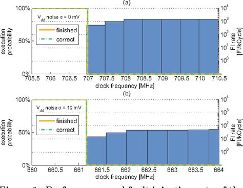 Figure 1 From Statistical Fault Injection For Impact Evaluation Of Timing Errors On Application