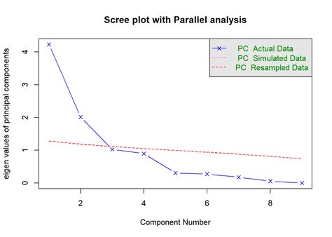 第 12 章 Priciple Component Analysis 应用统计学与r语言实现学习笔记