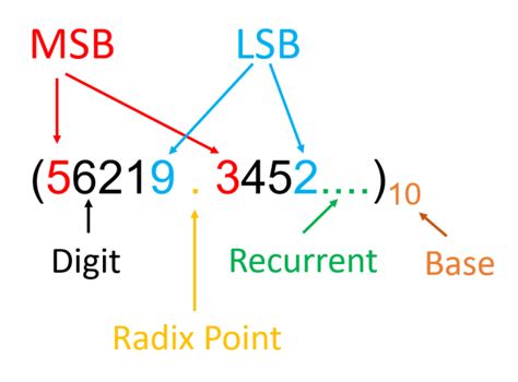 Concept Of Number System And Its Classification Hsc