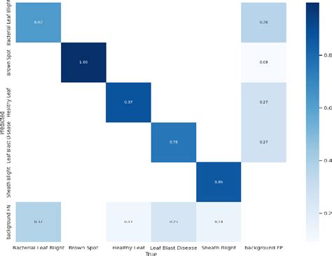 Figure 15 From Rice Leaf Disease Classification And Detection Using
