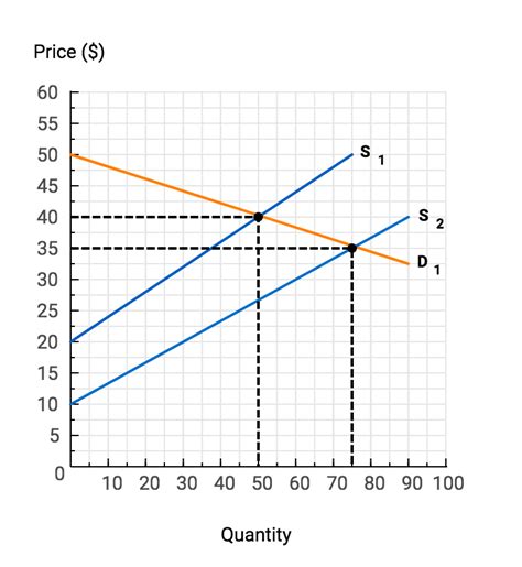 Solved A Calculate Total Surplus When Supply Is S1 Answer Chegg Com
