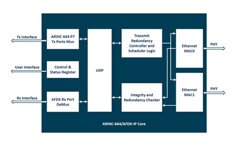 Arinc 664 P7 Ip Core Iwave Systems