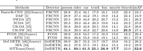 Table 2 From Cross Domain Object Detection With Mean Teacher Transformer Semantic Scholar