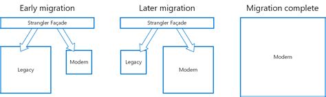 스트랭글러 무화과 패턴 Azure Architecture Center Microsoft Learn