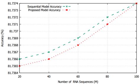 Accuracy Comparison Of Proposed Model With Sequential Approach Using Download Scientific