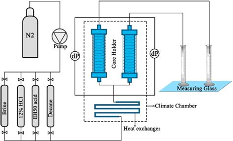 Schematic Of The Flow Experimental Setup Download Scientific Diagram
